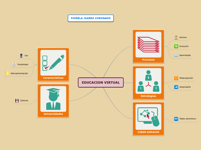 EDUCACION VIRTUAL - Mind Map