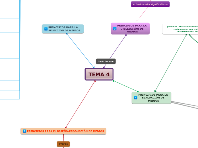 TEMA 4 - Mind Map