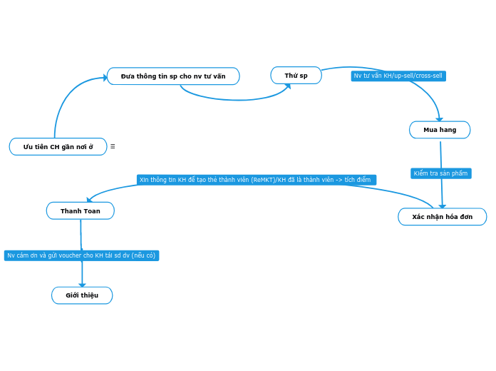 Mindmap_BuyerjourneyCH - Mind Map