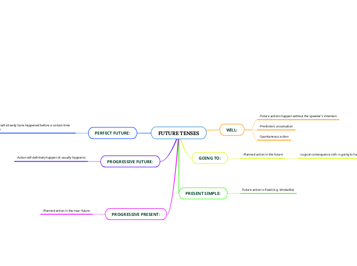 FUTURE TENSES - Mind Map