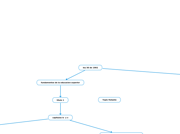 ley 30 de 1992 - Mind Map