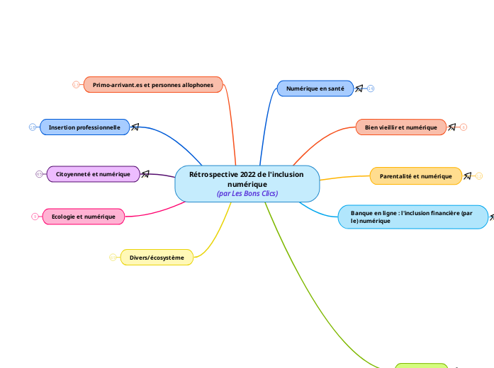 Rétrospective 2022 de l'inclusion num...- Carte Mentale