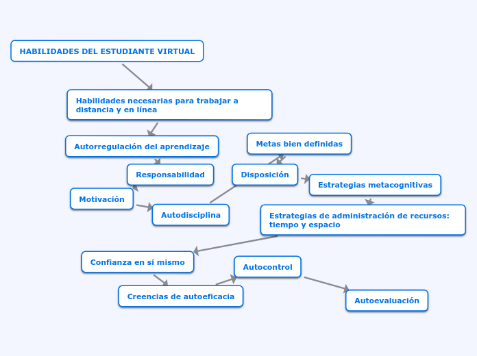 HABILIDADES DEL ESTUDIANTE VIRTUAL - Mind Map