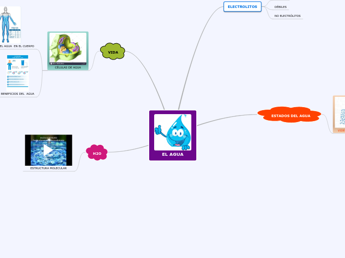EL AGUA - Mind Map