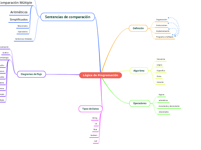 Lógica de Programación - Mind Map