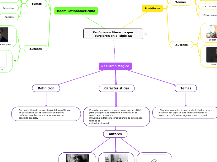 Fenómenos literarios que surgieron en el s...- Mind Map