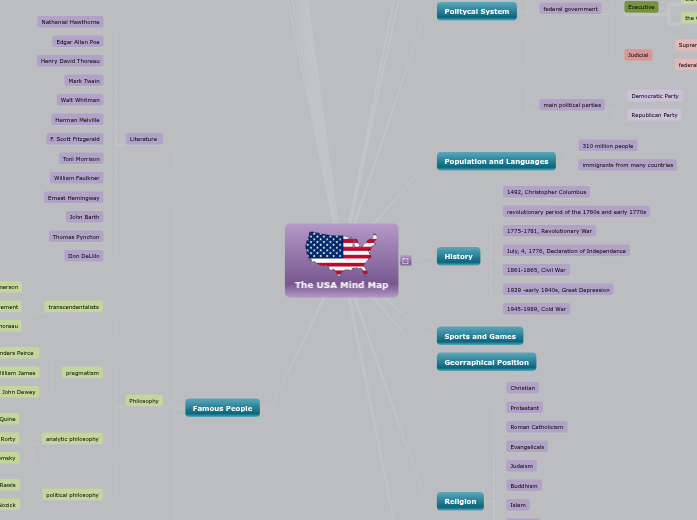 The USA Mind Map - Mind Map