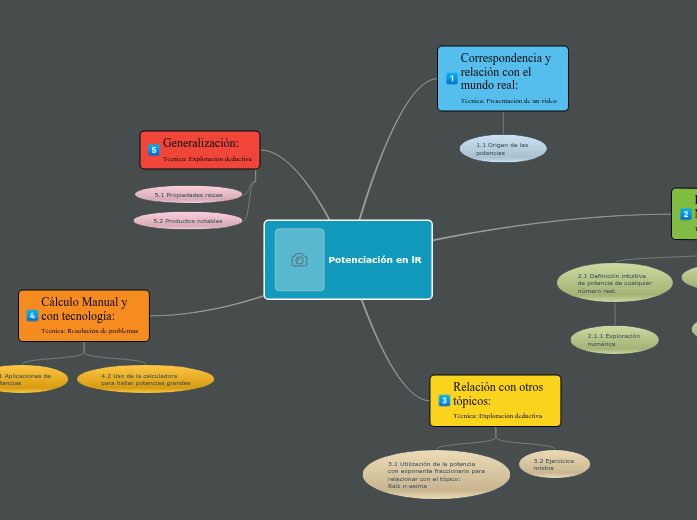 Potenciación en lR - Mind Map