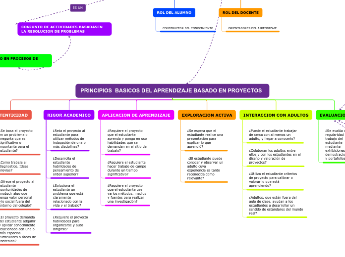 PRINCIPIOS BASICOS DEL APRENDIZAJE BASADO...- Mind Map