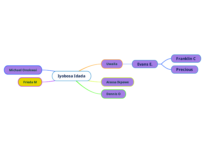 Iyobosa Idada Team Bubble - Mind Map