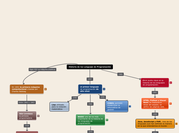 Historia de los Lenguaje de Programación - Mind Map