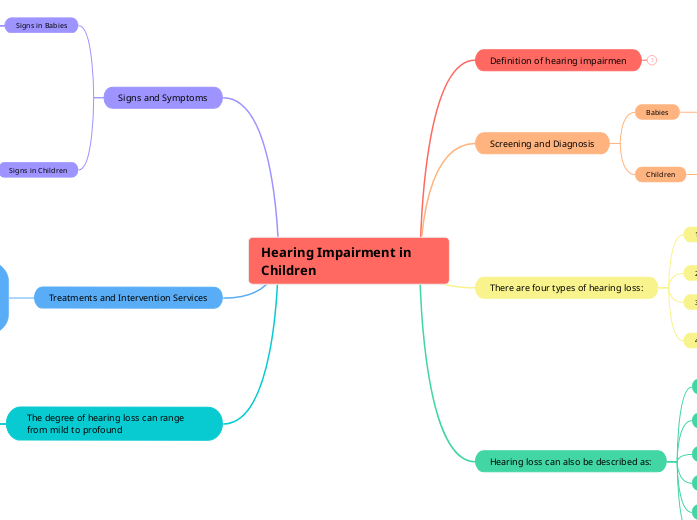 Hearing Impairment in Children - Mind Map