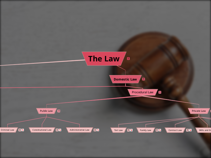 The Law - Mind Map