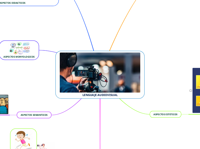 LENGUAJE AUDIOVISUAL - Mind Map