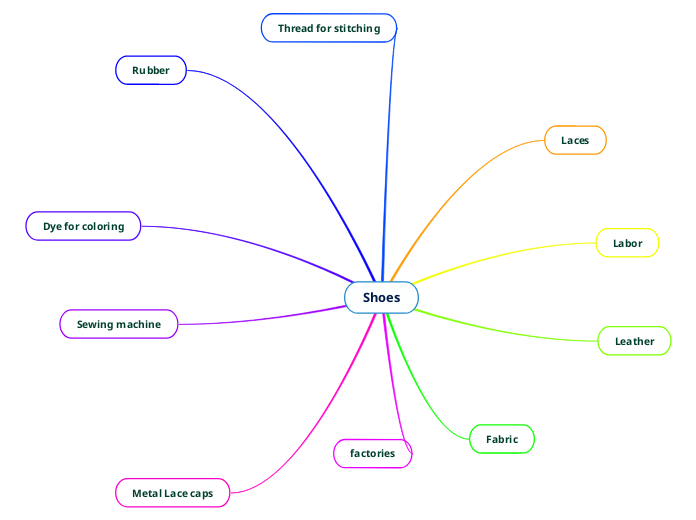 Shoes - Mind Map