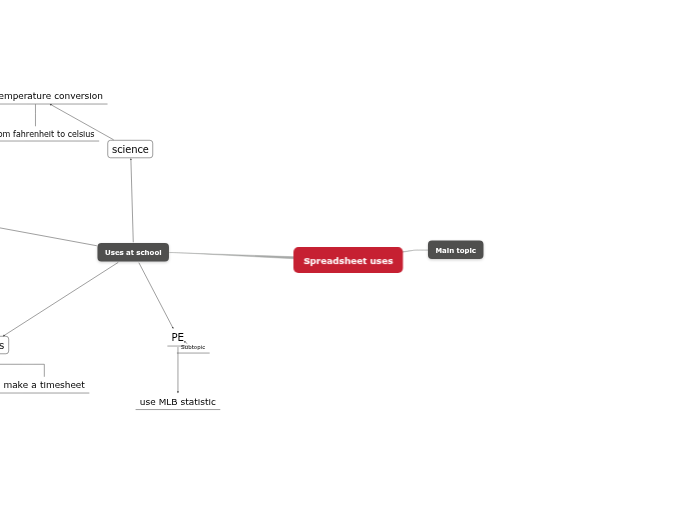 Spreadsheet uses - Mind Map