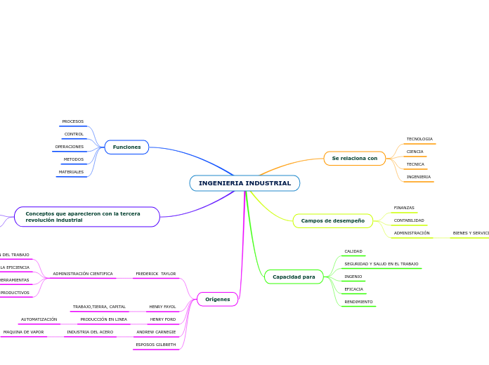 INGENIERIA INDUSTRIAL - Mind Map