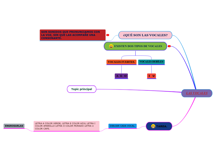 LAS VOCALES - Mind Map