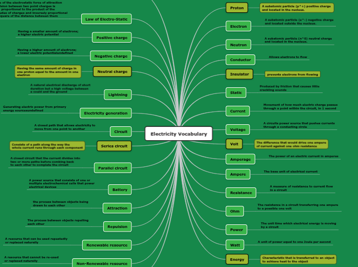 Electricity Vocabulary - Mind Map