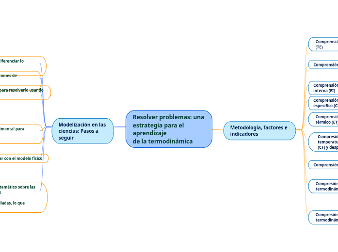 Resolver problemas: una estrategia para el...- Mind Map