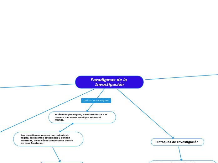 Paradigmas de la Investigación - Mind Map