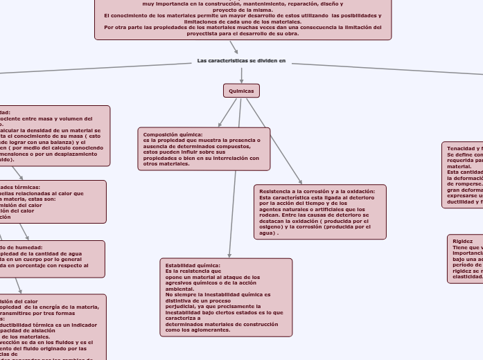 Propiedades De Los Materiales De Construcc Mind Map