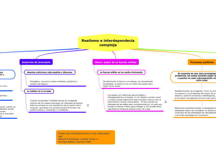 Realismo e interdependecia compleja - Mind Map
