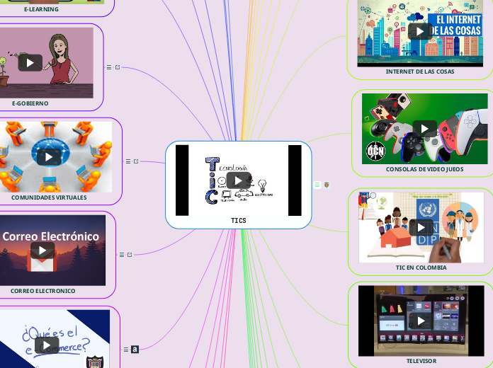 TICS - Mind Map
