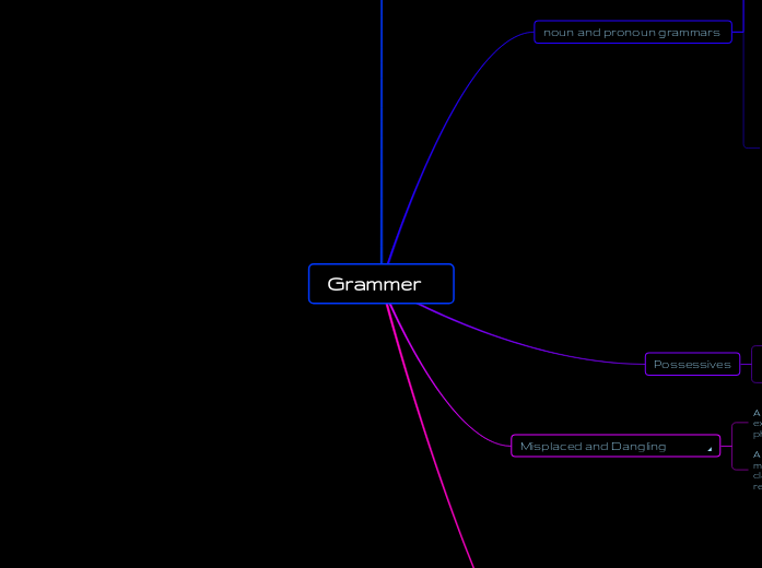 Grammer - Mind Map