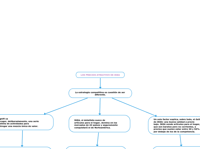 LOS PRECIOS ATRACTIVO DE IKEA - Mind Map