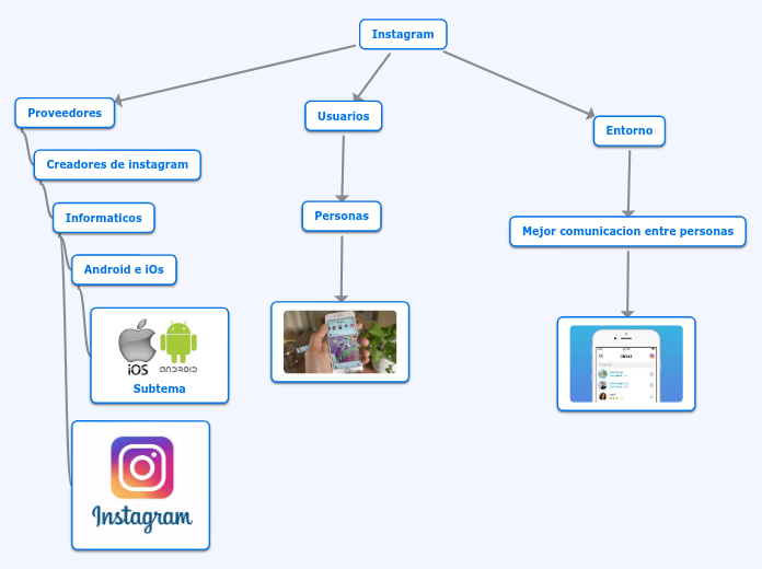 Instagram - Mind Map