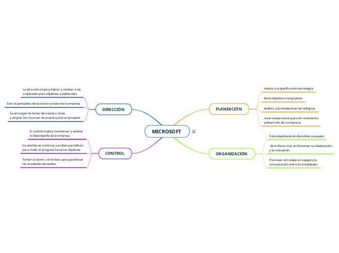 MICROSOFT - Mind Map