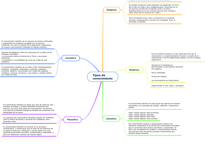 Tipos De Conocimiento Mind Map