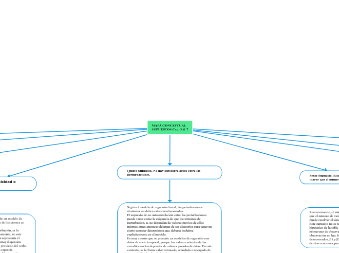 MAPA CONCEPTUAL SUPUESTOS Cap. 3 & 7 - Mind Map