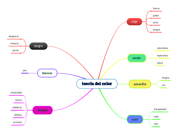 teoria del color - Mind Map