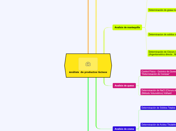 Análisis de productos lácteos - Mind Map