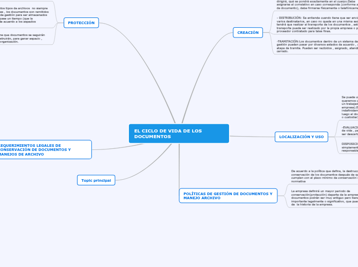 el ciclo de la vida de los documentos - Mind Map