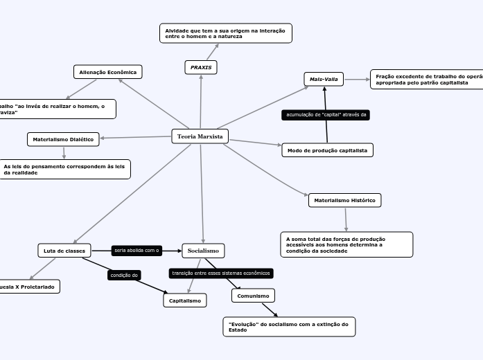 Teoria Marxista - Concept Map