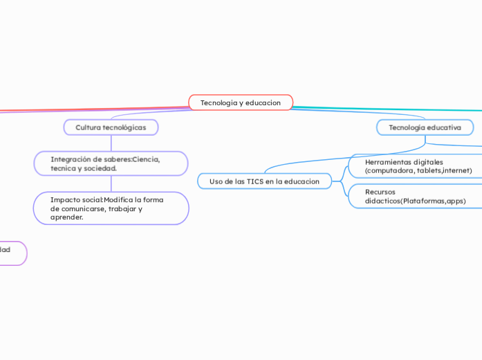 Tecnologia y educacion | Mapa mental Mindomo