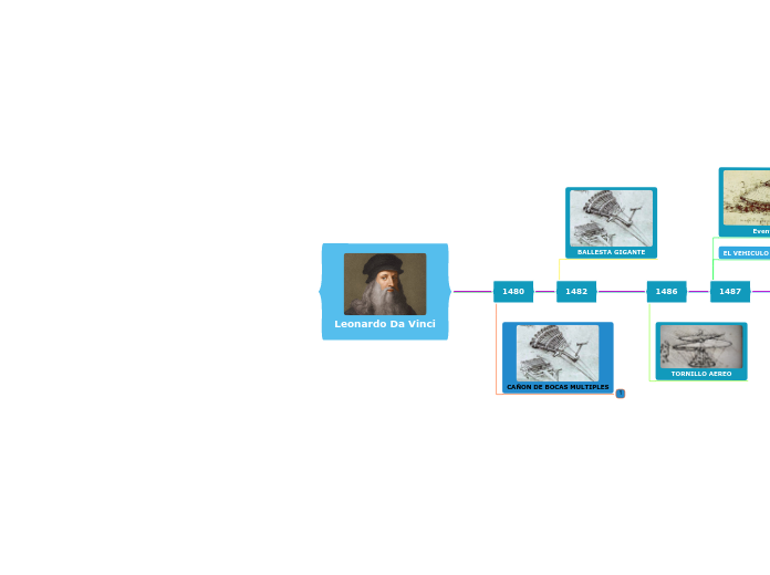 Leonardo Da Vinci - Mind Map