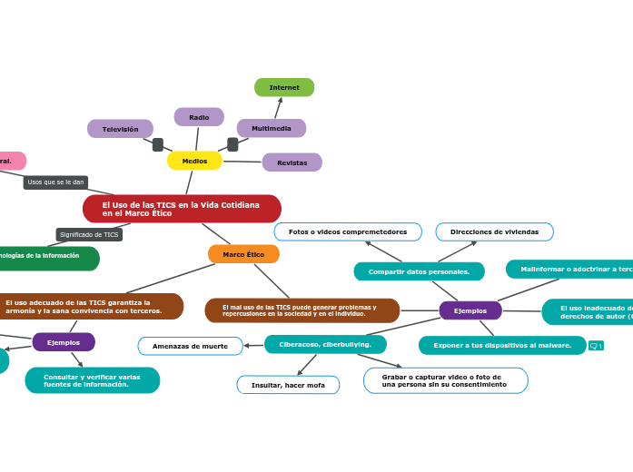 El Uso de las TICS en la Vida Cotidiana en...- Mind Map