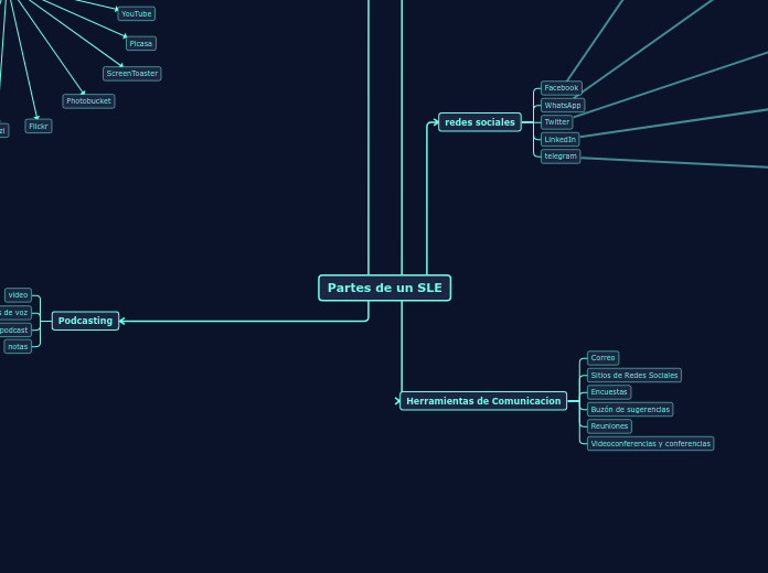 Partes de un SLE - Mind Map
