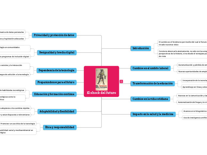El shock del futuro - Mind Map