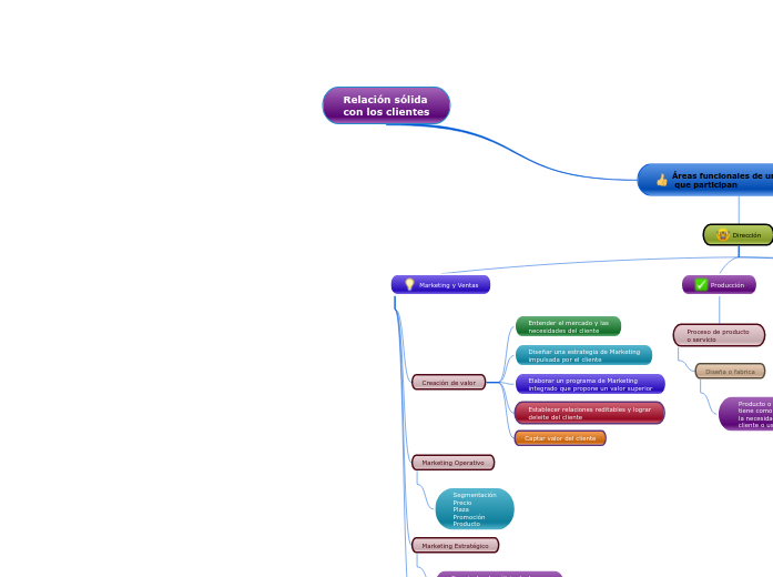 Relación sólida con los clientes - Mind Map