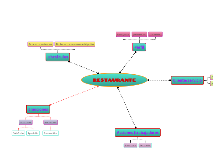 RESTAURANTE - Mind Map