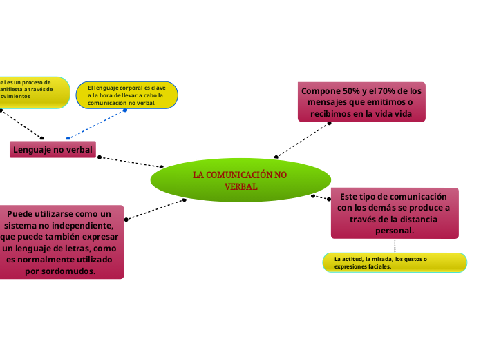 LA COMUNICACIÓN NO VERBAL - Mind Map LA COMUNICACIÓN NO VERBAL - Mind Map