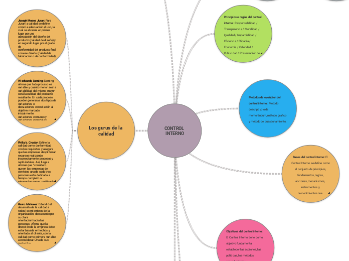 CONTROL INTERNO - Mind Map