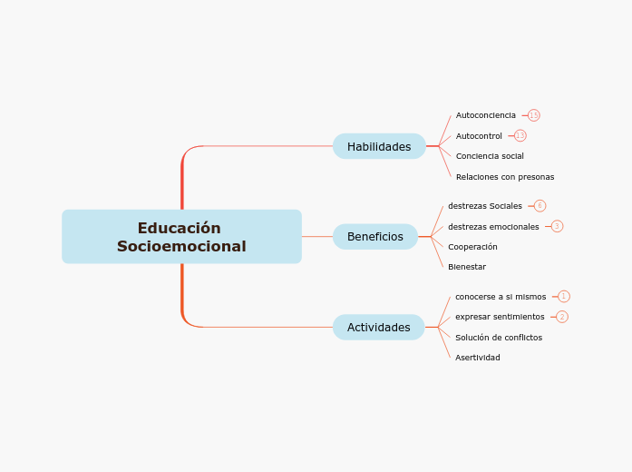 Educación Socioemocional - Mind Map
