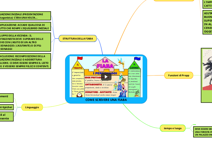 COME SCRIVERE UNA FIABA - Mind Map