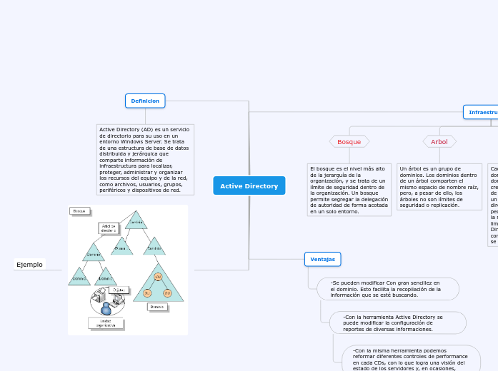 Active Directory - Mind Map